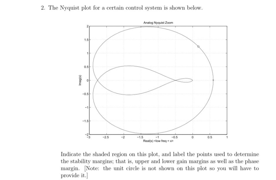 Solved 2. The Nyquist plot for a certain control system is | Chegg.com