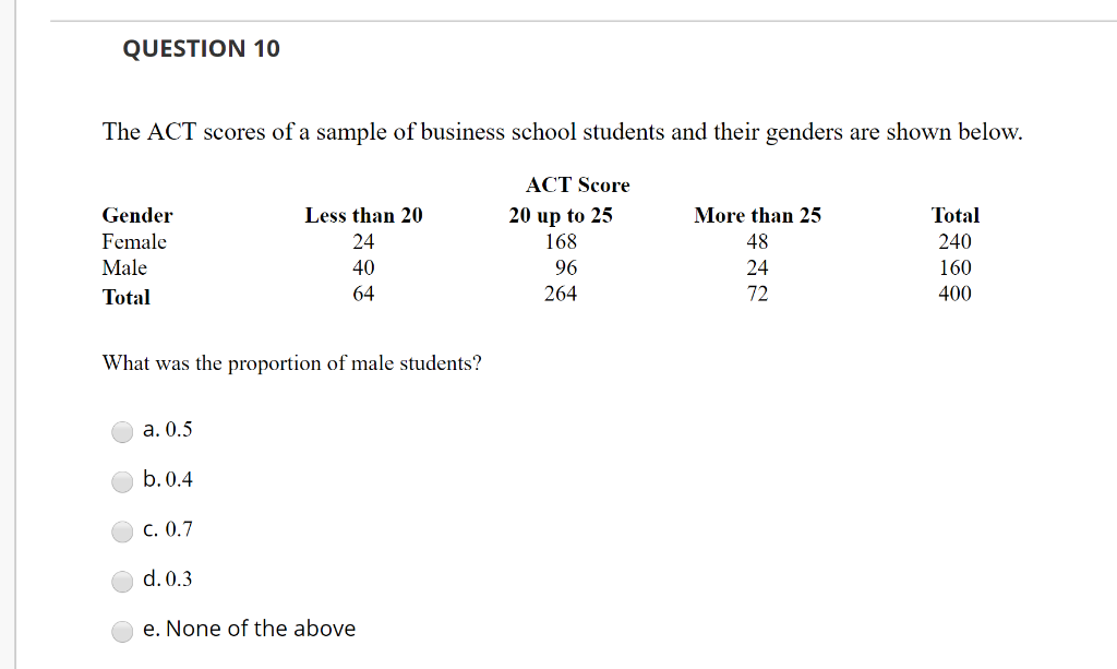 Solved QUESTIONS The ACT scores of a sample of business | Chegg.com