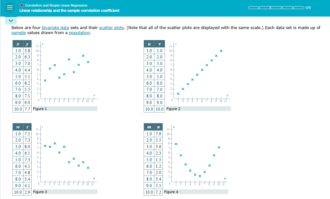 Solved Below are four bivariate data sets and their scatter | Chegg.com