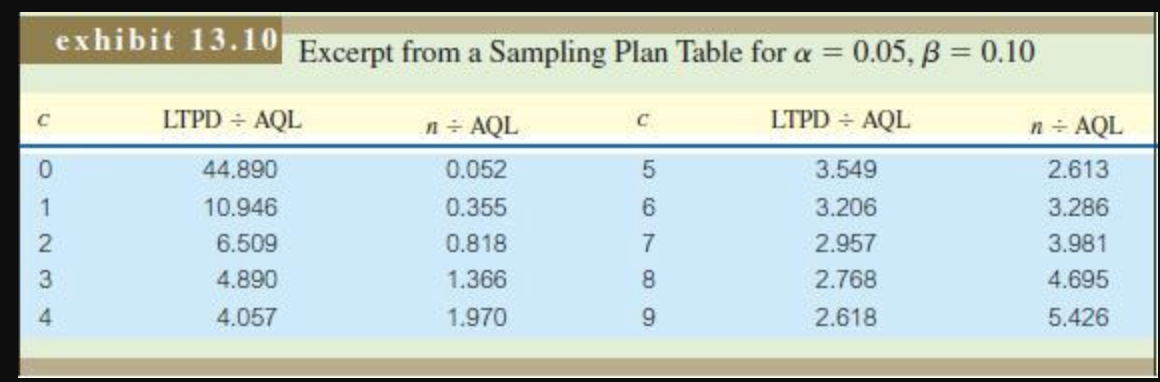 Solved c exhibit 13.10 Excerpt from a Sampling Plan Table | Chegg.com