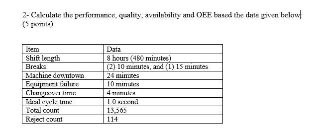 Solved 2- Calculate the performance, quality, availability | Chegg.com