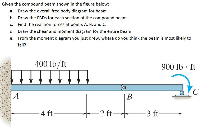 Solved Given the compound beam shown in the figure below: | Chegg.com
