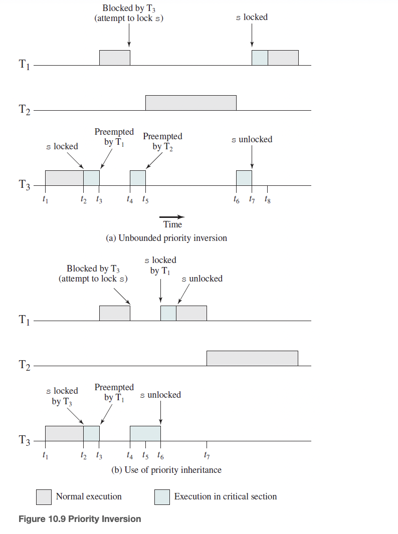 Solved This assignment is on priority inversion (page | Chegg.com