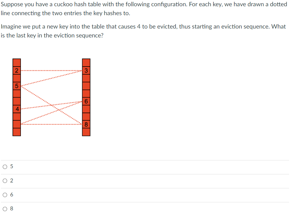 Solved Suppose you have a cuckoo hash table with the | Chegg.com