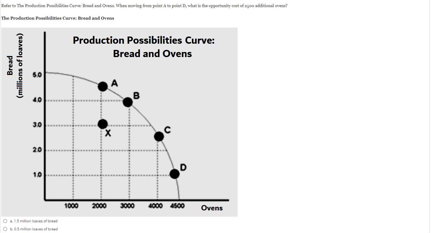 Solved The Production Possibilities Curve: Bread and | Chegg.com