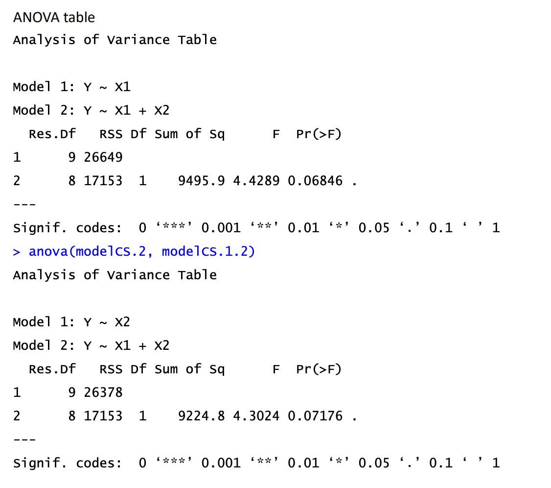 Solved With R command, find the estimated ANOVA model for | Chegg.com