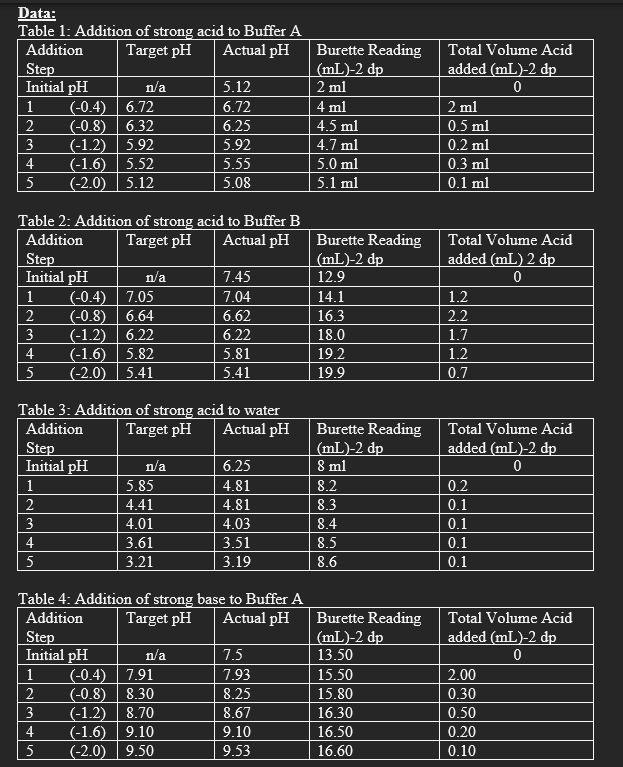 Solved Data: Table 1: Addition of strong acid to Buffer A | Chegg.com
