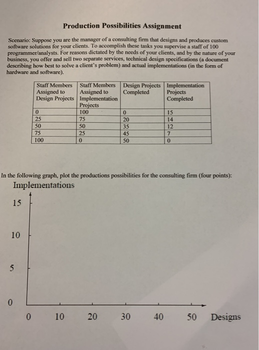 Solved Production Possibilities Assignment Scenario: Suppose | Chegg.com
