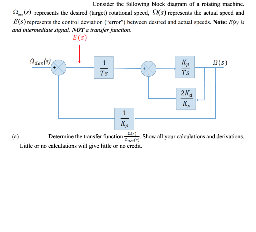 Consider the following block diagram of a rotating | Chegg.com
