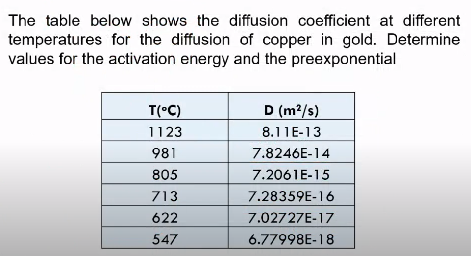 Solved The table below shows the diffusion coefficient at | Chegg.com