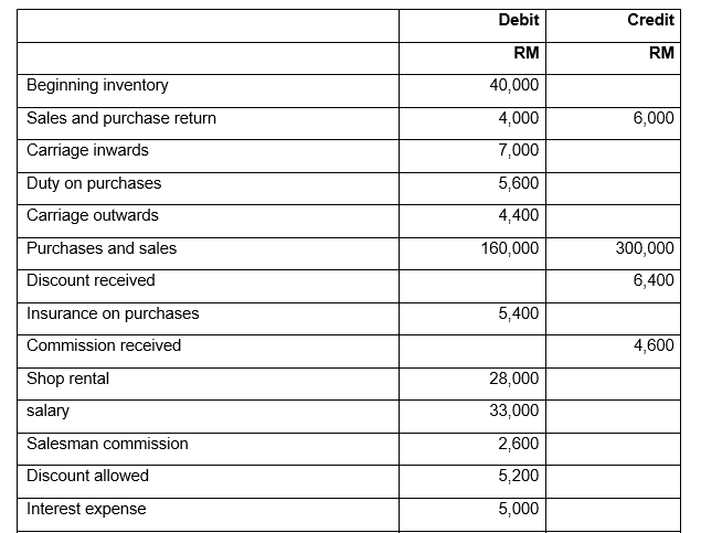 The following trial balance was extracted from the | Chegg.com
