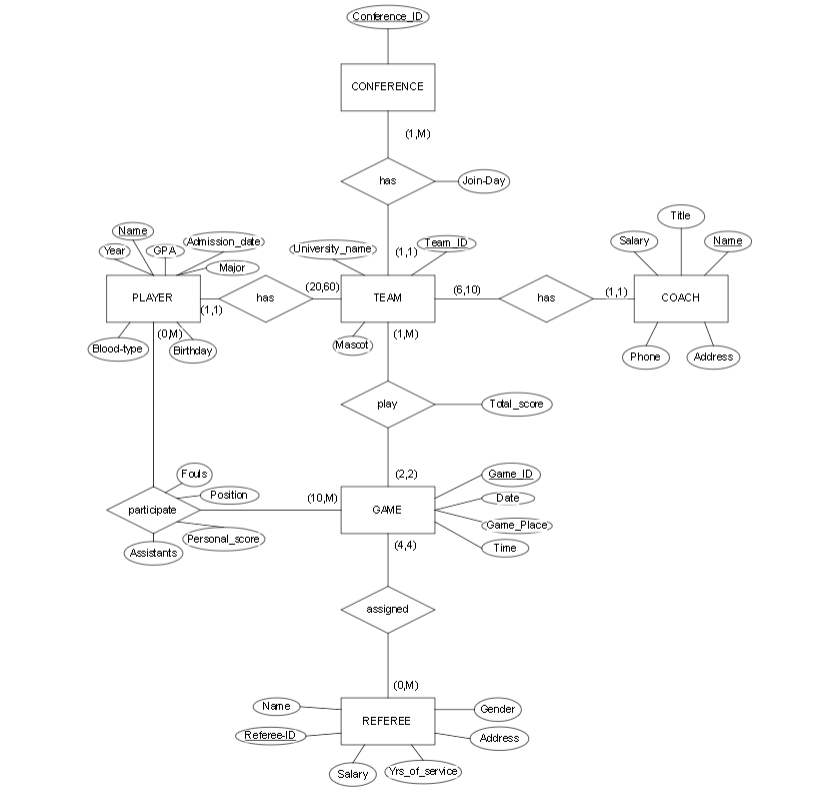 Use ERWin to design the following databases (ER | Chegg.com