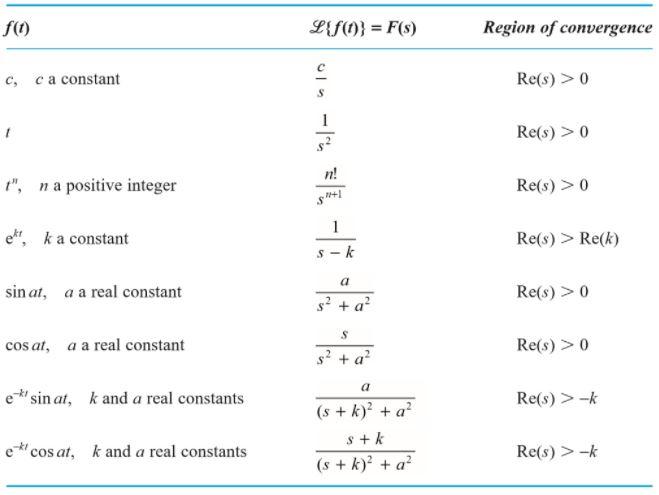 Solved Q3. (10 marks) Using only the Laplace transform table | Chegg.com