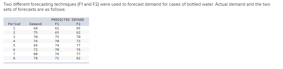 Solved Two different forecasting techniques ( F1 and F2 ) | Chegg.com