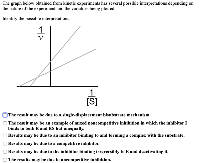 Solved The graph below obtained from kinetic experiments has | Chegg.com