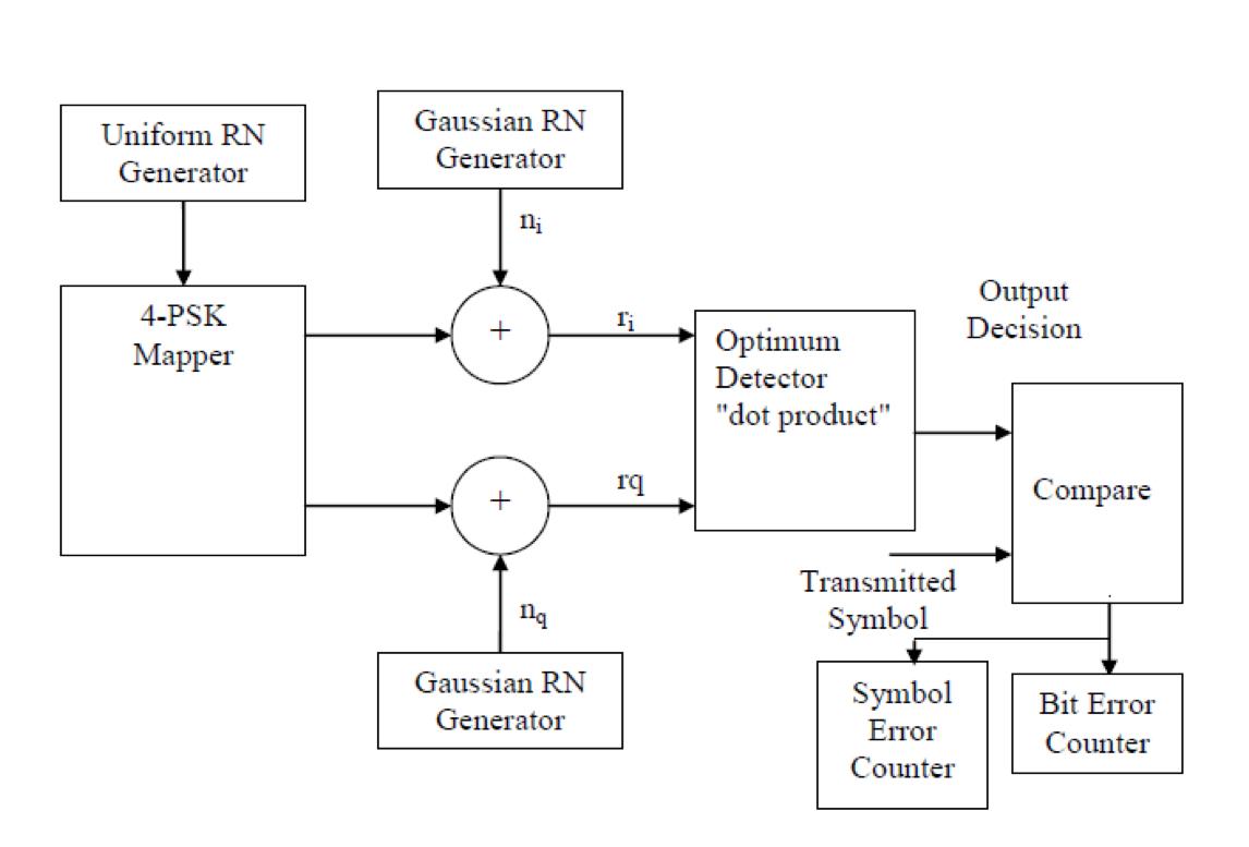 Solved It is desired to simulate an M-ary PSK system for M=2 | Chegg.com