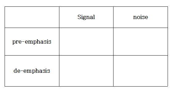 Solved Signal noise pre-emphasis de-emphasis | Chegg.com