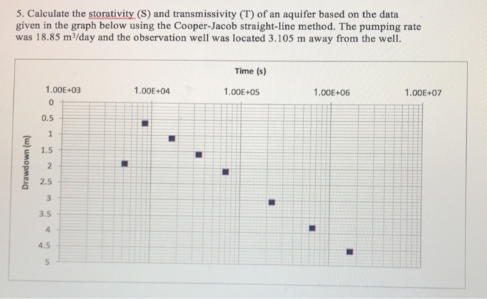Solved 5. Calculate the storativity (S) and transmissivity | Chegg.com