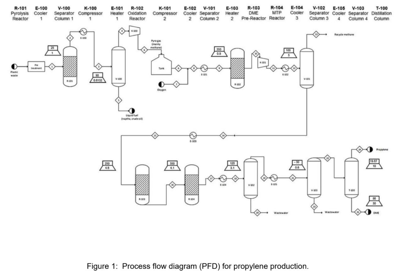 Solved A typical process flow diagram (PFD) for the | Chegg.com