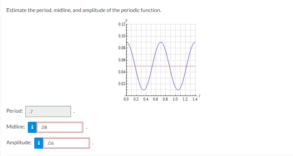 Solved Estimate the period, midline, and amplitude of the | Chegg.com