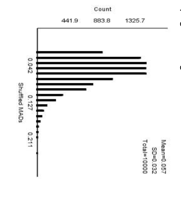 Solved A null distribution was generated for this example | Chegg.com