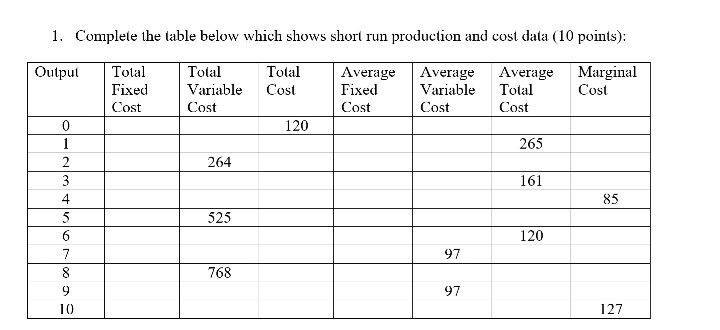 Solved 1. Complete the table below which shows short run | Chegg.com