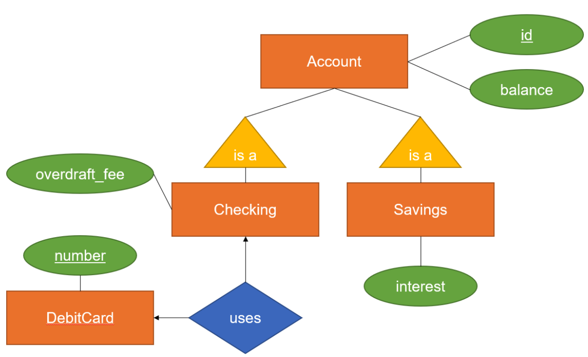Solved Write an example schema for the ER diagram shown | Chegg.com