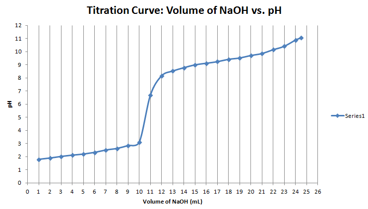 Solved 1: Estimate of pKa 1and pKa 2 values (Identify and | Chegg.com