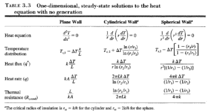 Solved For the cylinder of radius R and heat generated per | Chegg.com