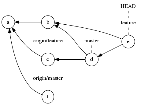Solved Imagine you are working on a project using a git | Chegg.com