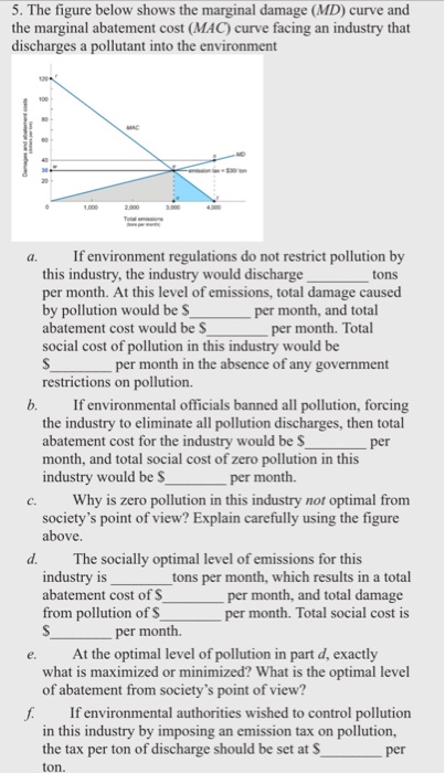 5. The figure below shows the marginal damage (MD) | Chegg.com