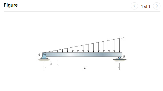 Solved The beam is subjected to the linearly varying | Chegg.com