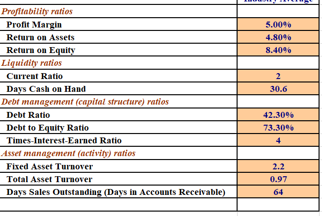 Construct a comparative ratio analysis worksheet. 1) | Chegg.com
