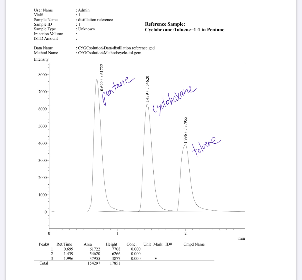 Solved a) the 1:1 starting mixture of cyclohexane-toluene, | Chegg.com
