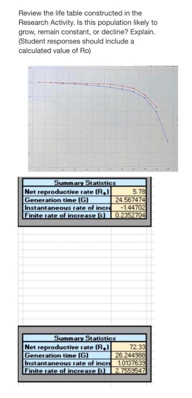 Solved Review the life table constructed in the Research | Chegg.com