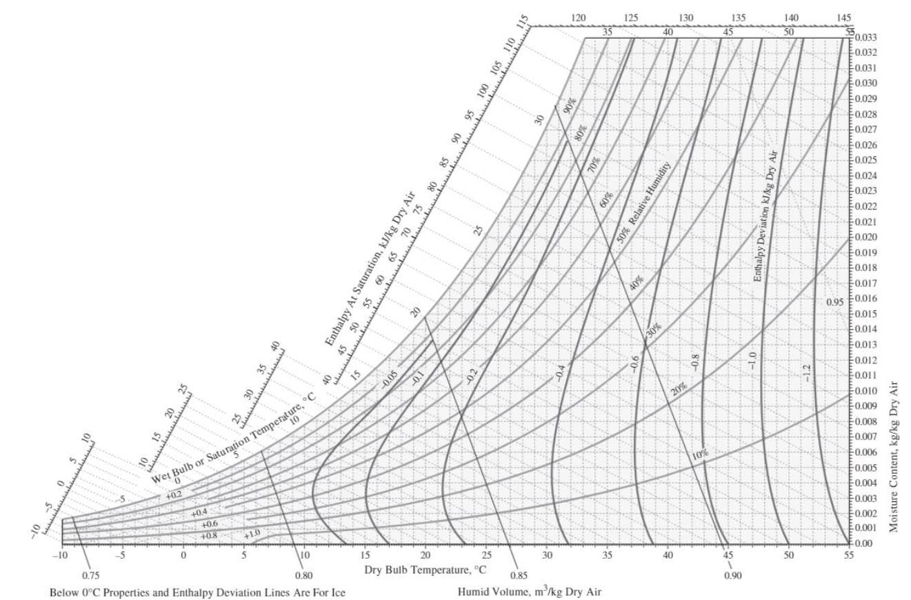 Solved Below 0∘C Properties and Enthalpy Deviation Lines Are | Chegg.com