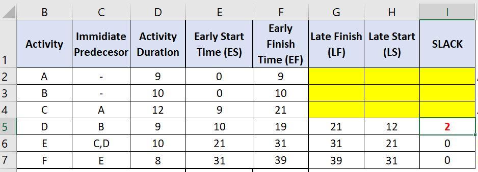 Solved What is the Late Start and Late Finish for Activities | Chegg.com