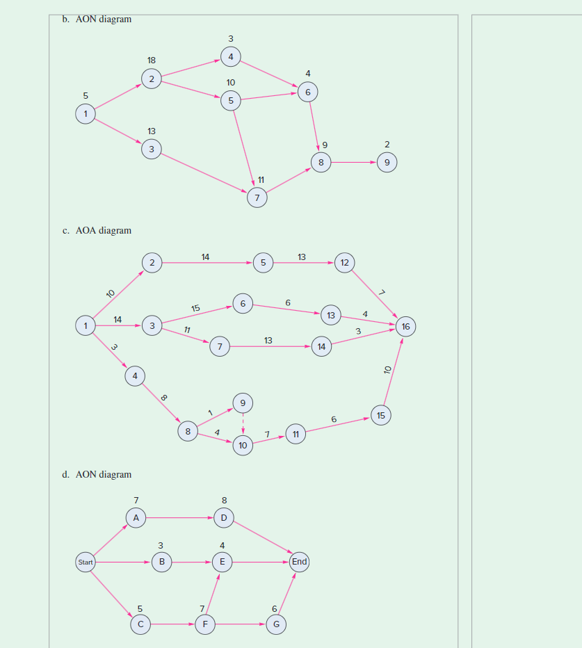 Solved For each of the following network diagrams, determine | Chegg.com