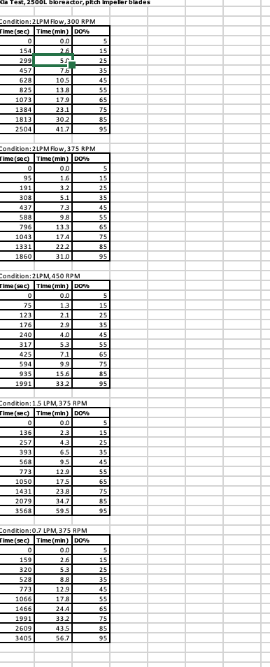 Solved 1. ﻿Using the data (DO versus time) ﻿provided in | Chegg.com