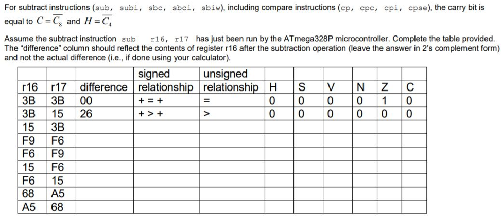 Solved Computing ALU Status Register Bits. The table has | Chegg.com