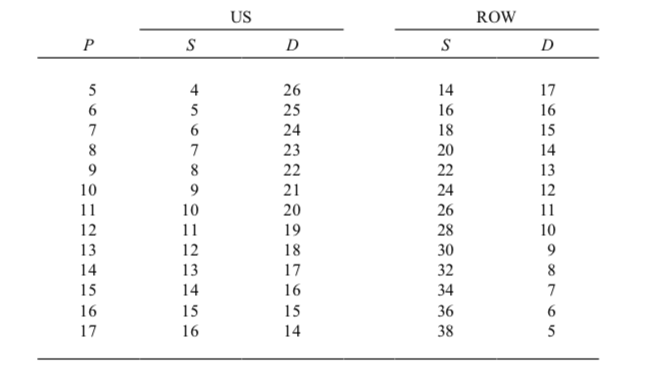 Solved Two countries produce and consume T-shirts: the US | Chegg.com