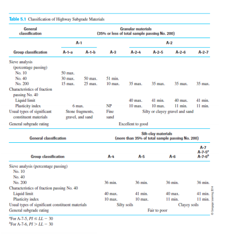 Solved Q2) Classify the following soils by the AASHTO | Chegg.com