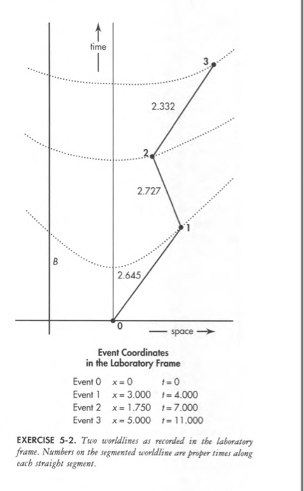 Solved 5-2 transforming worldlines The laboratory spacetime | Chegg.com