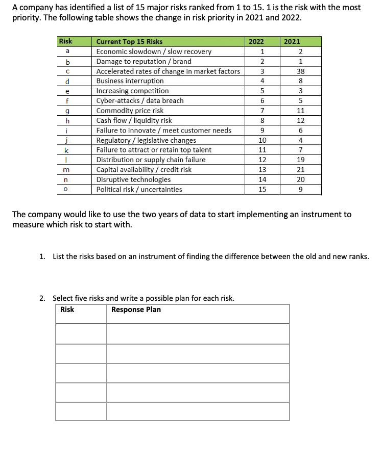 Solved A company has identified a list of 15 major risks | Chegg.com