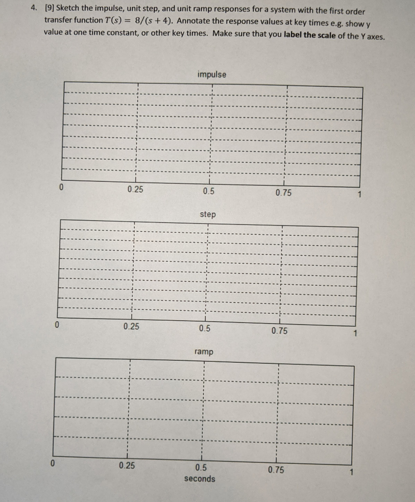 Solved 4. [9] Sketch the impulse, unit step, and unit ramp | Chegg.com