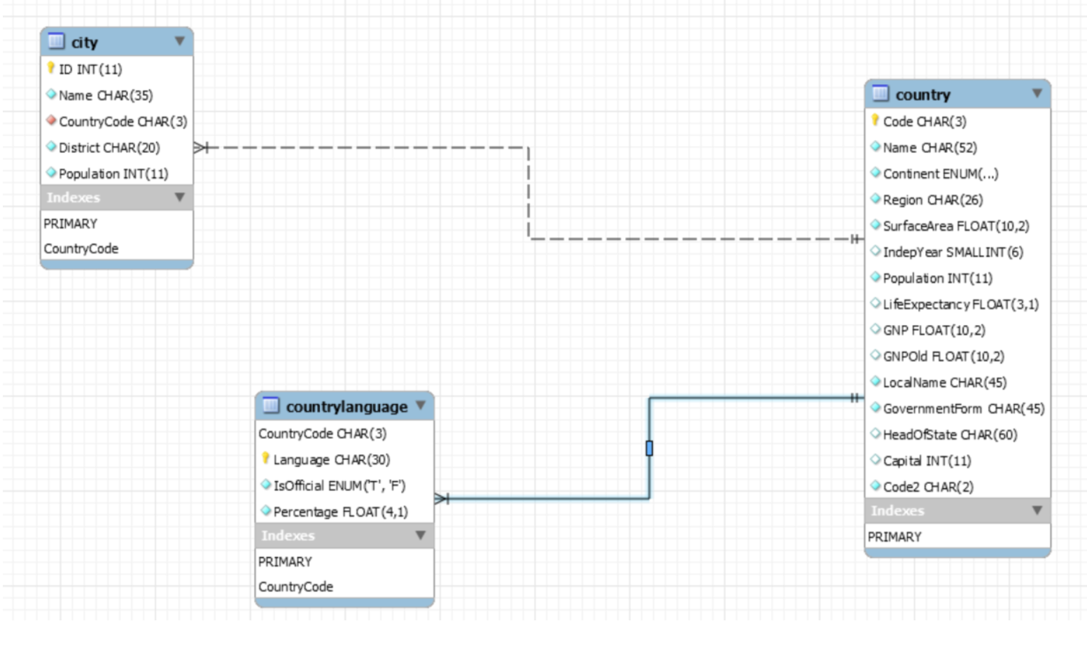 Solved 1) Write a SQL subquery that shows the City Name and | Chegg.com