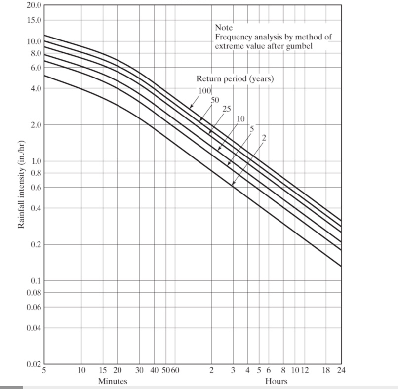 Solved Problem 5.29 Using the Rational method, estimate the | Chegg.com