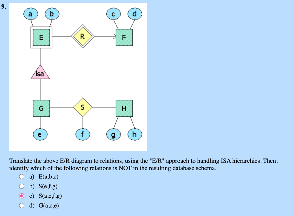 Solved Translate the above E/R diagram to relations, using | Chegg.com