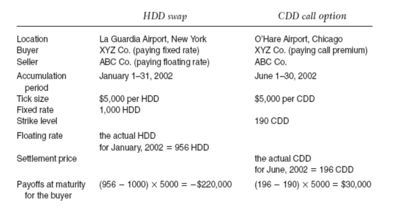 Solved HDD swap CDD call option La Guardia Airport, New York | Chegg.com