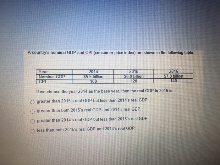 Solved A country's nominal GDP and CPI (consumer price | Chegg.com